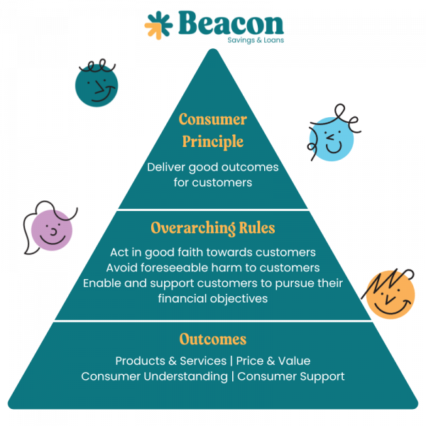 Consumer Duty | Beacon